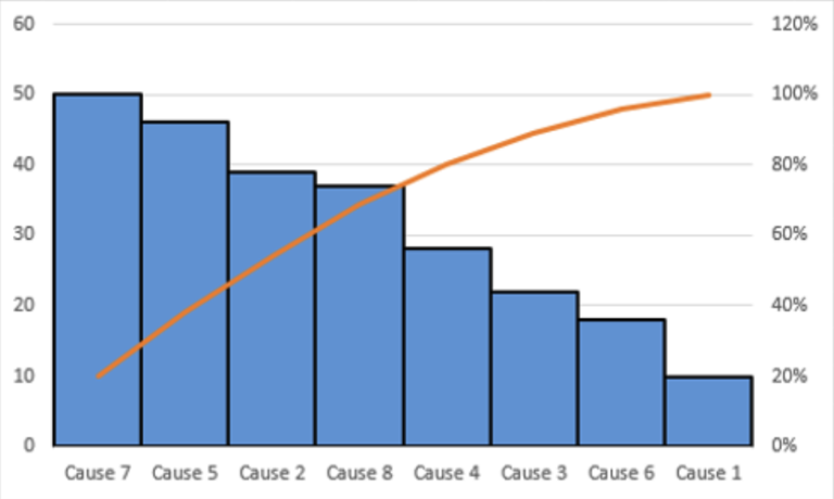 Diagramme de Pareto Excel - Exemple tableau